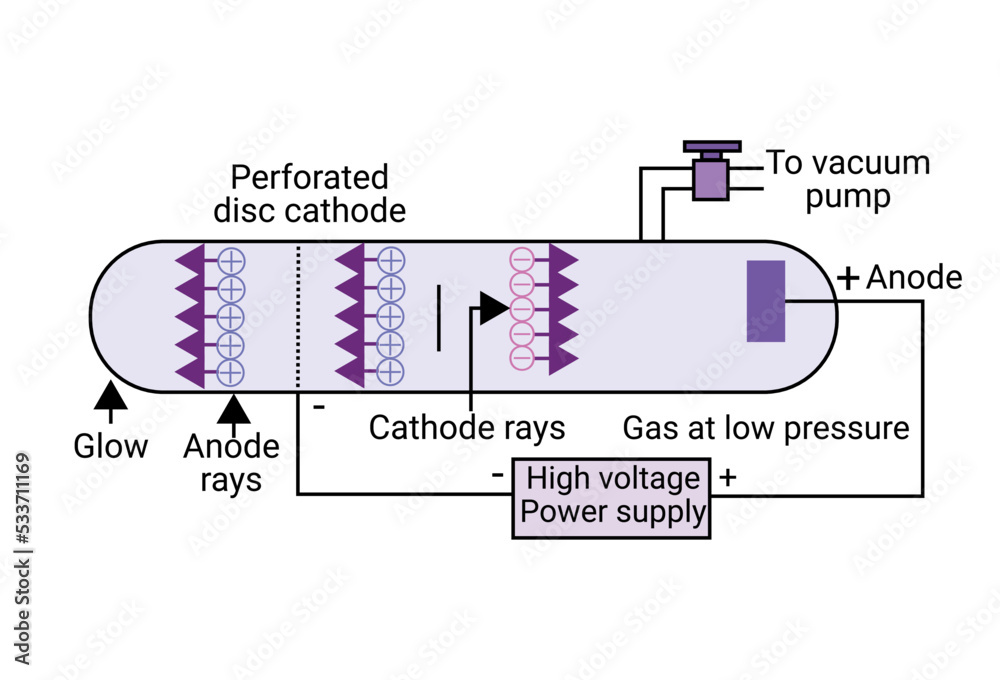 Structure of Cathode rays and anode rays Stock Vector | Adobe Stock