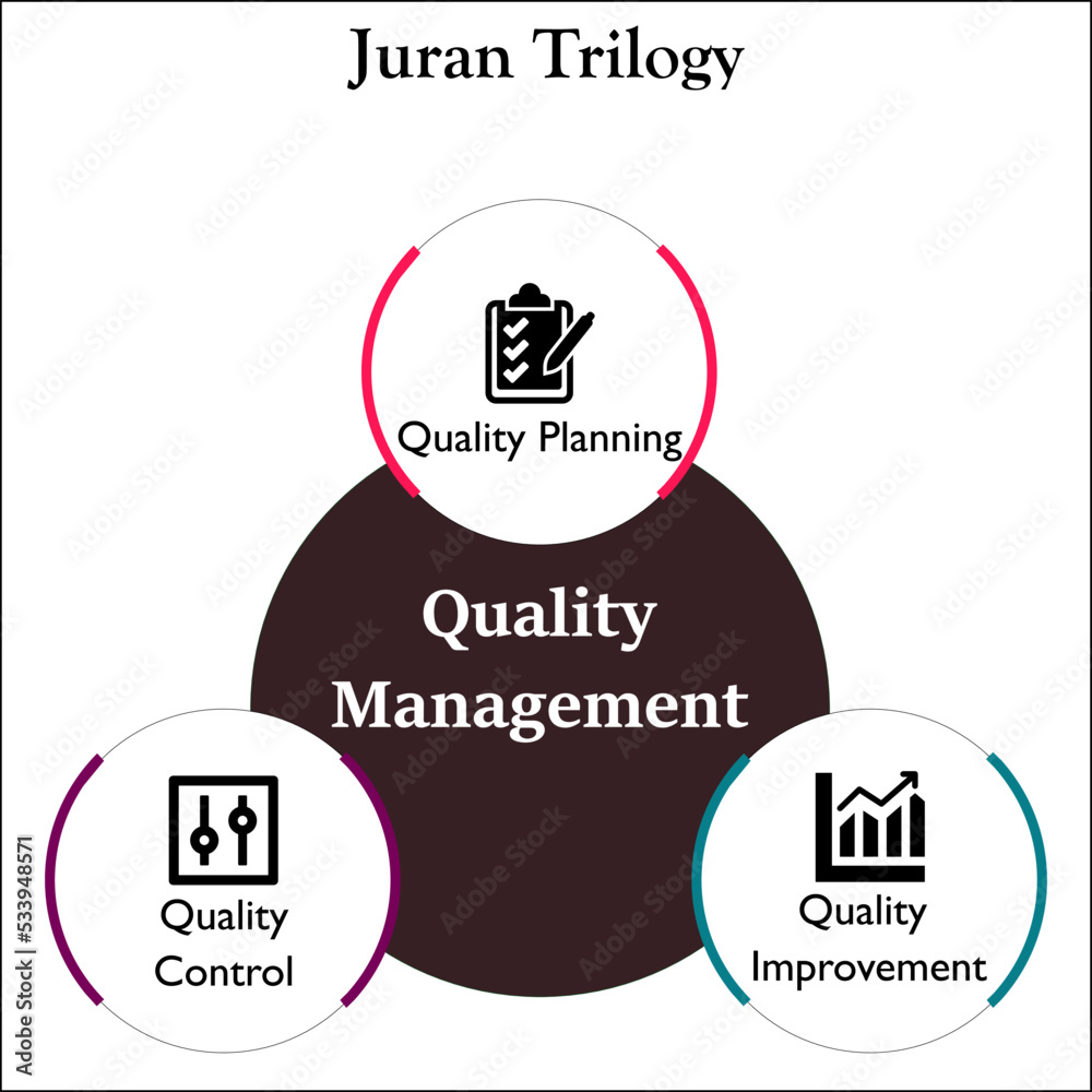 Juran trilogy for Quality Management - Quality Planning, Control ...