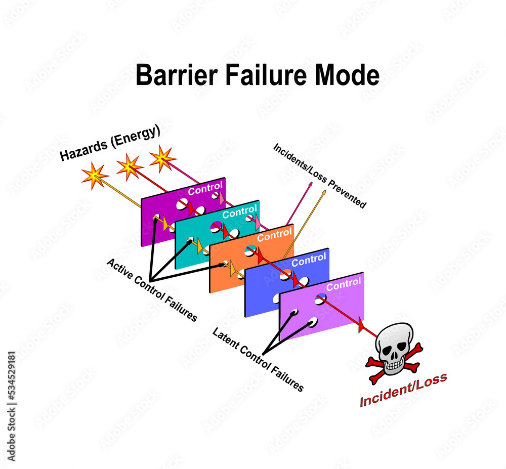 ภาพประกอบสต็อก A 3D rendered illustration of the barrier failure mode ...
