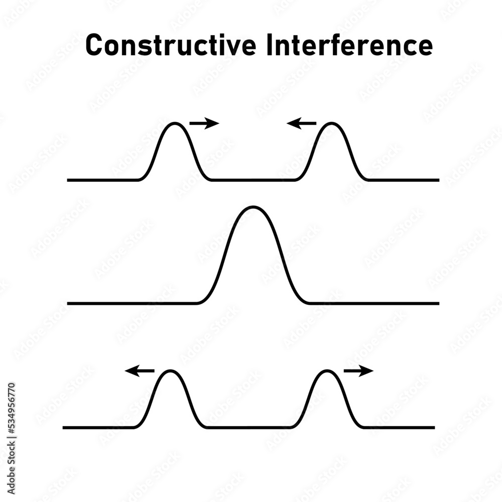Constructive interference on rope. Wave motion. Scientific vector ... Constructive interference on rope. Wave motion. Scientific vector ...
