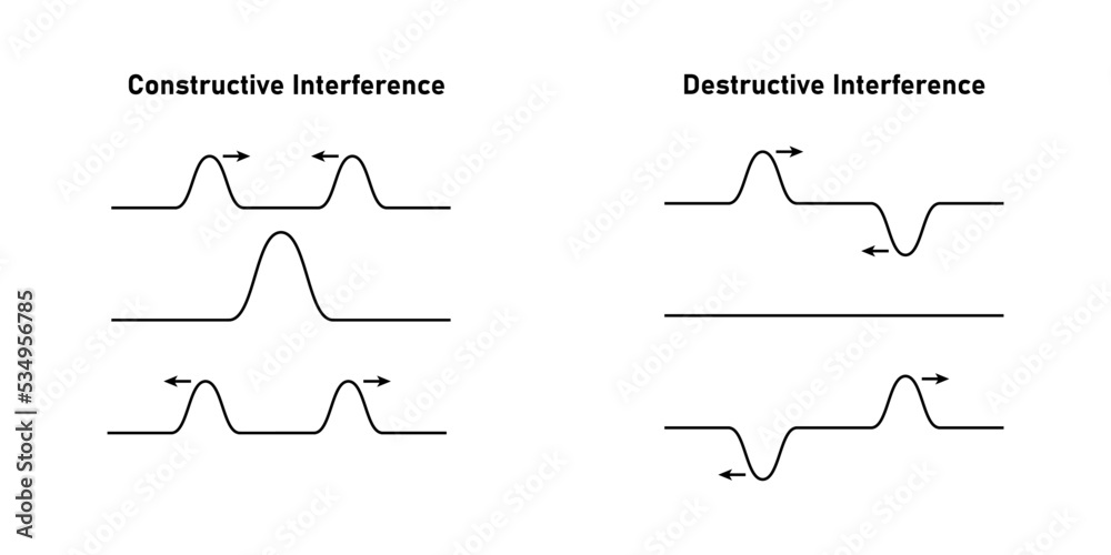 Constructive and destructive interference on rope. Wave motion ...