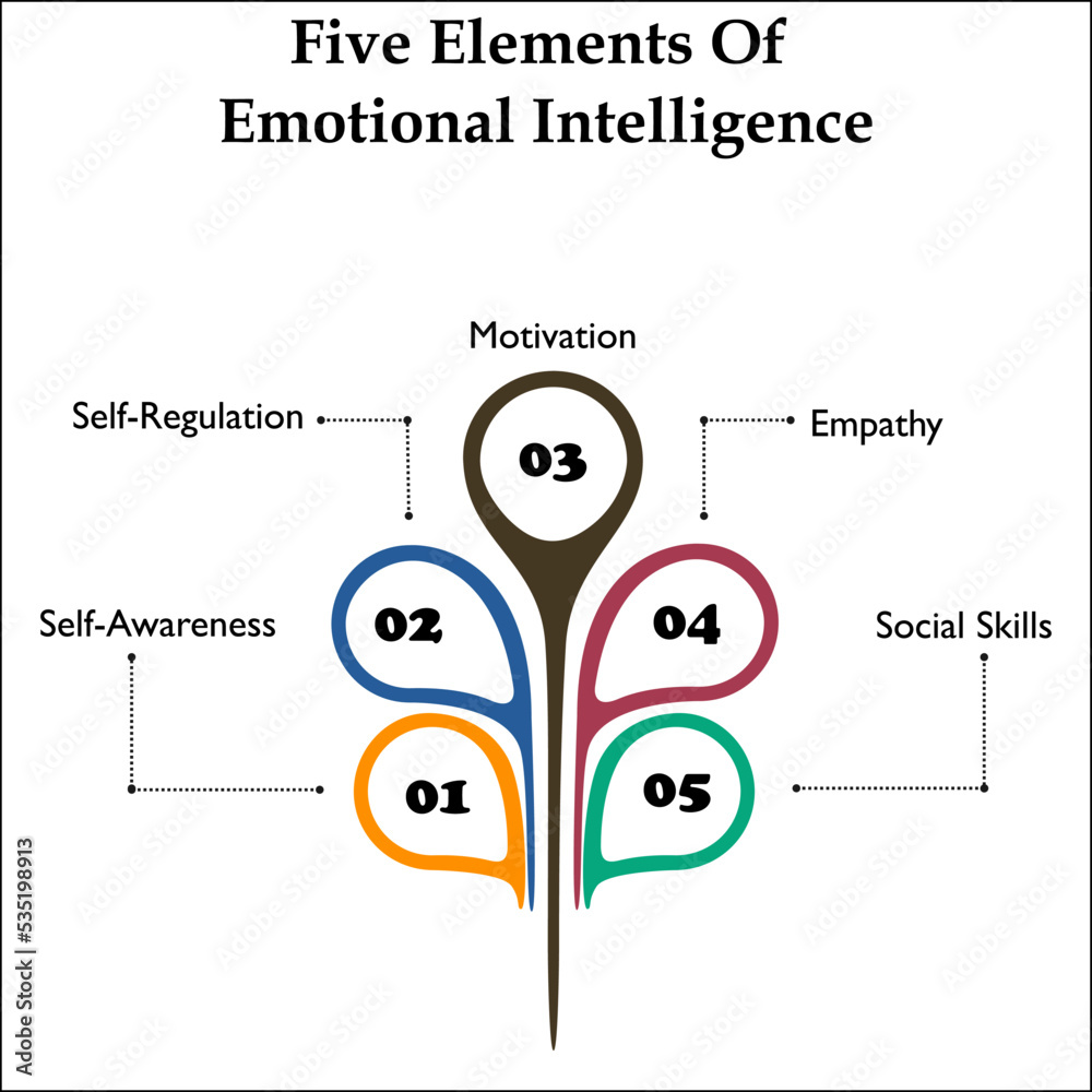 Five elements of emotional Intelligence with icons and description ...