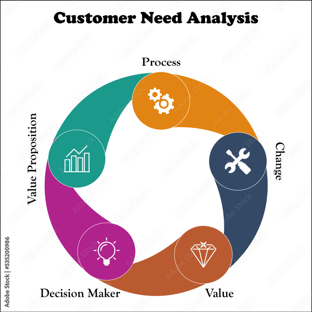 Five steps of Customer Need Analysis with icons in an infographic ... Five steps of Customer Need Analysis with icons in an infographic ...