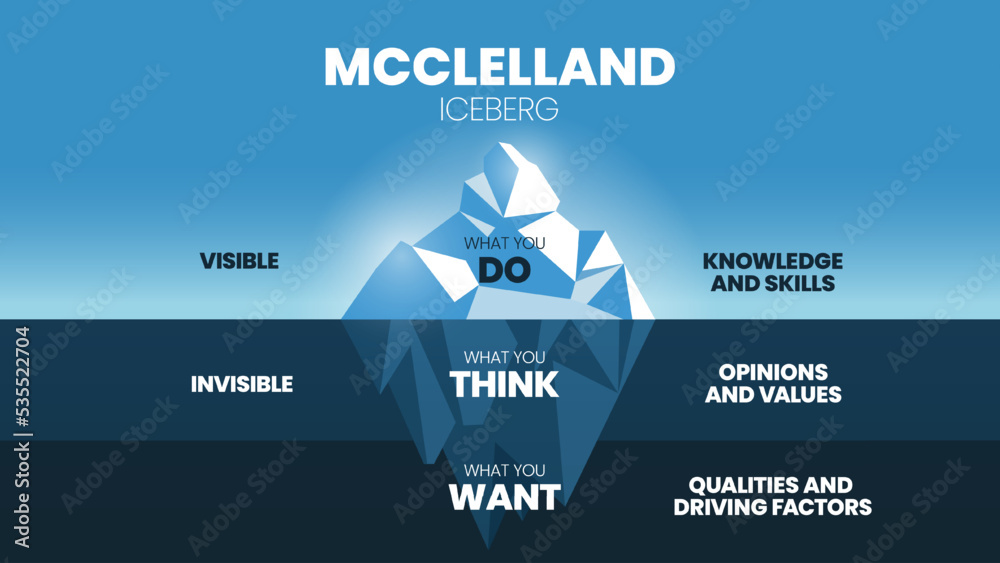 Vector illustration of McClelland Human Motivation Theory iceberg model ...