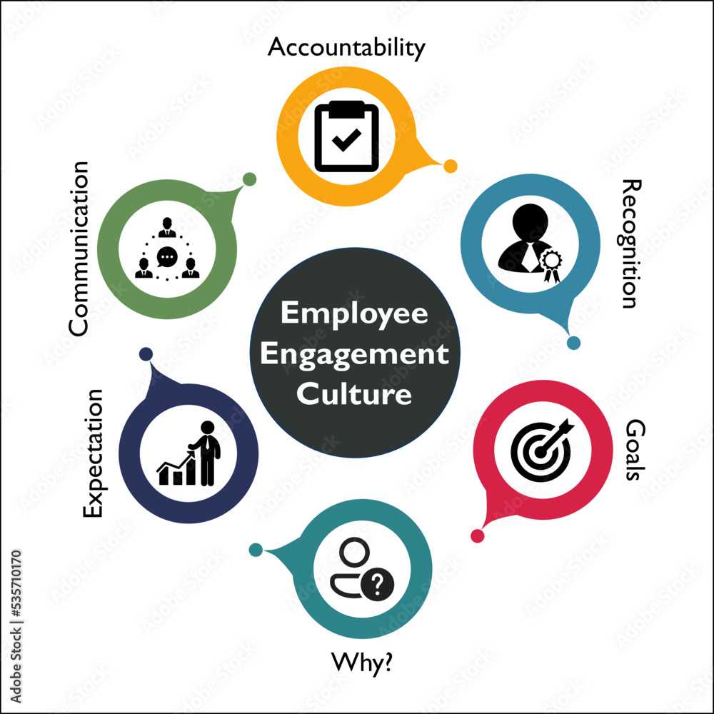 Six steps Of Employee Engagement Culture with icons in an infographic ...