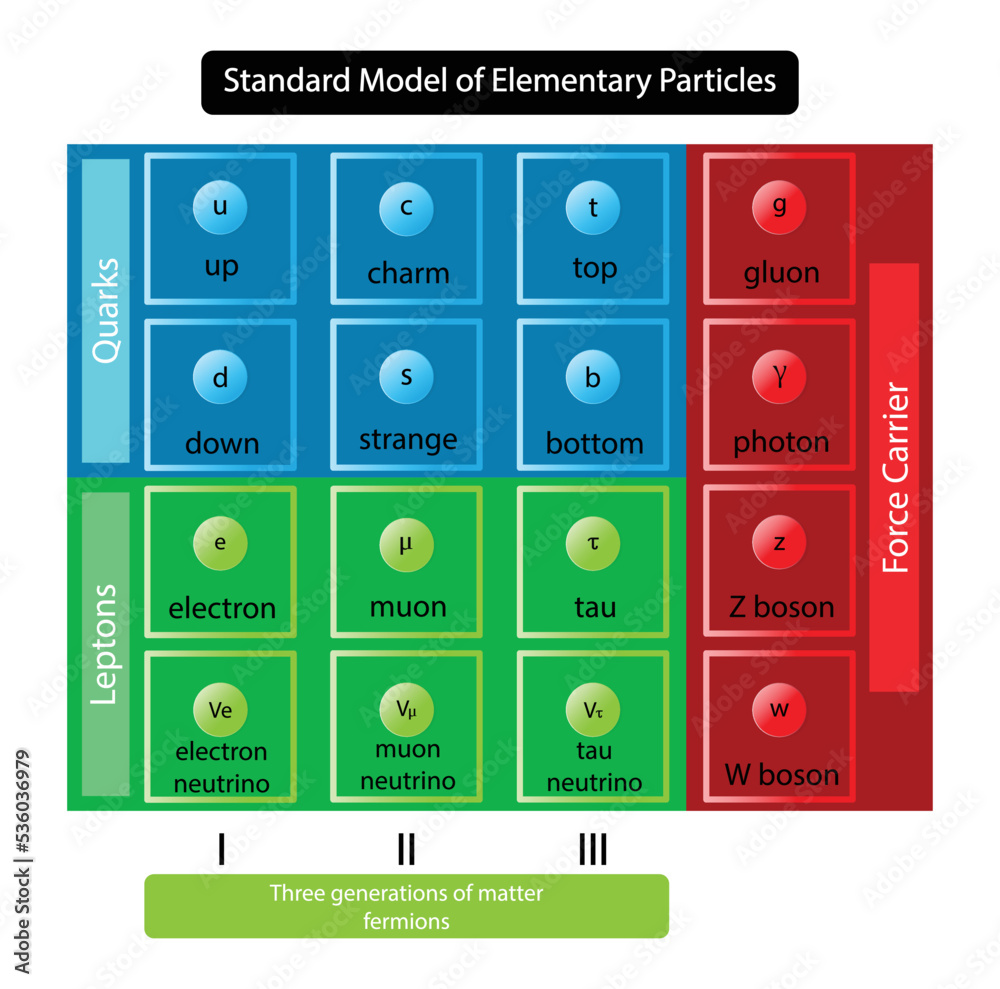 illustration of quantum physics, Standard model of elementary particles, quark is a type of ...