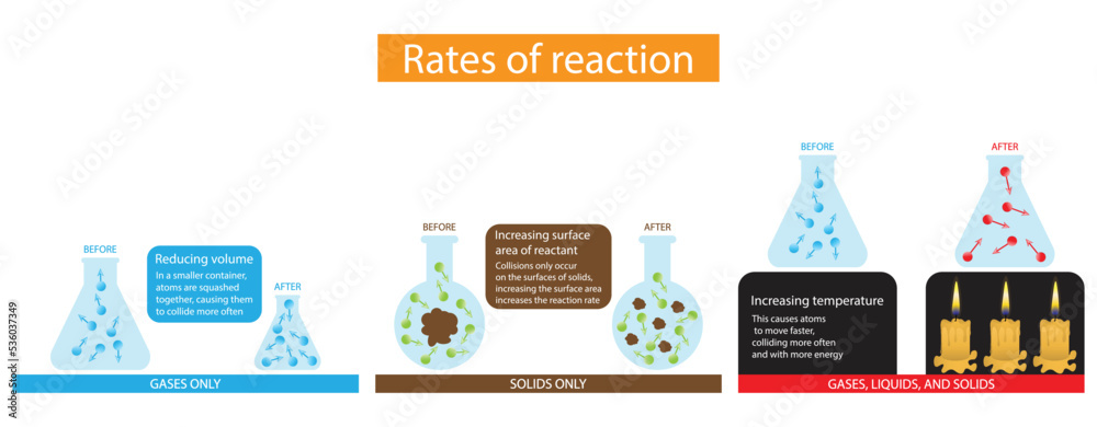 illustration of physics and chemistry, Rates of reaction, the speed at ...