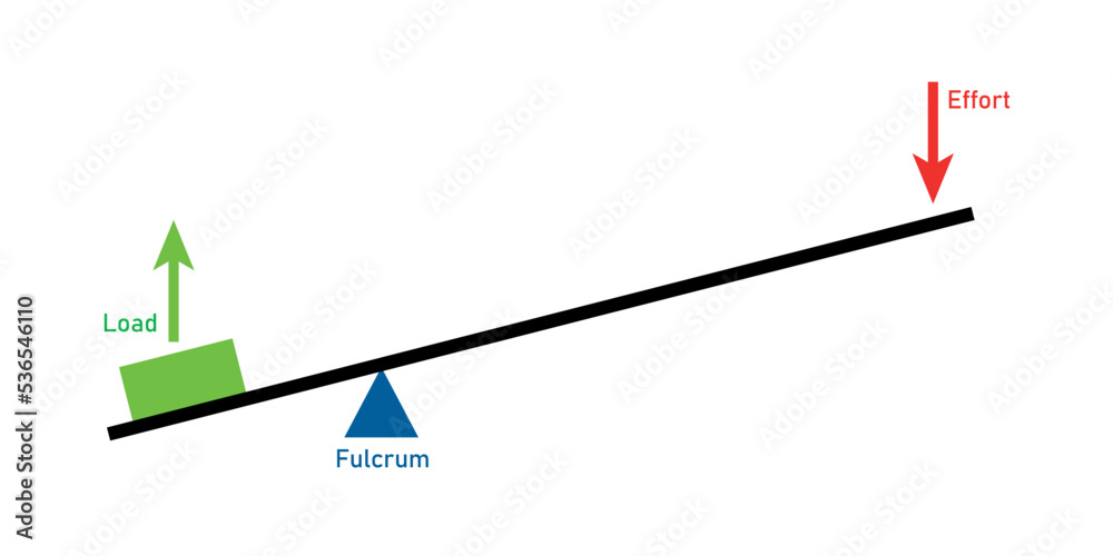 simple machines classes of levers diagram. Stock Vector | Adobe Stock