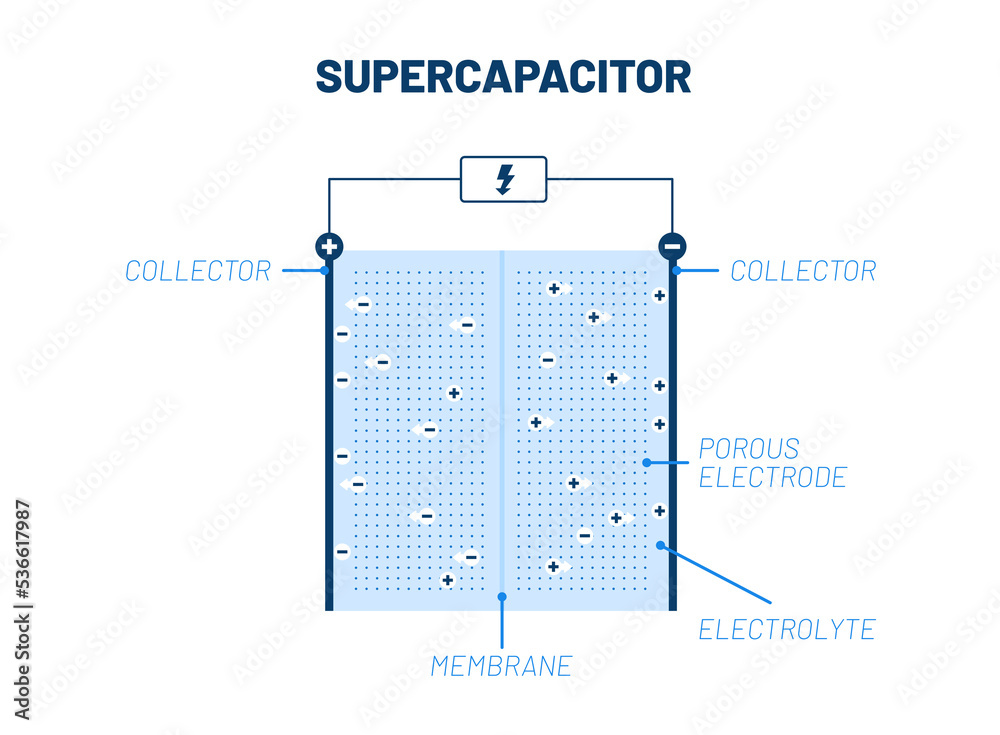 Supercapacitor system vector illustration concept. Infographic scheme ...