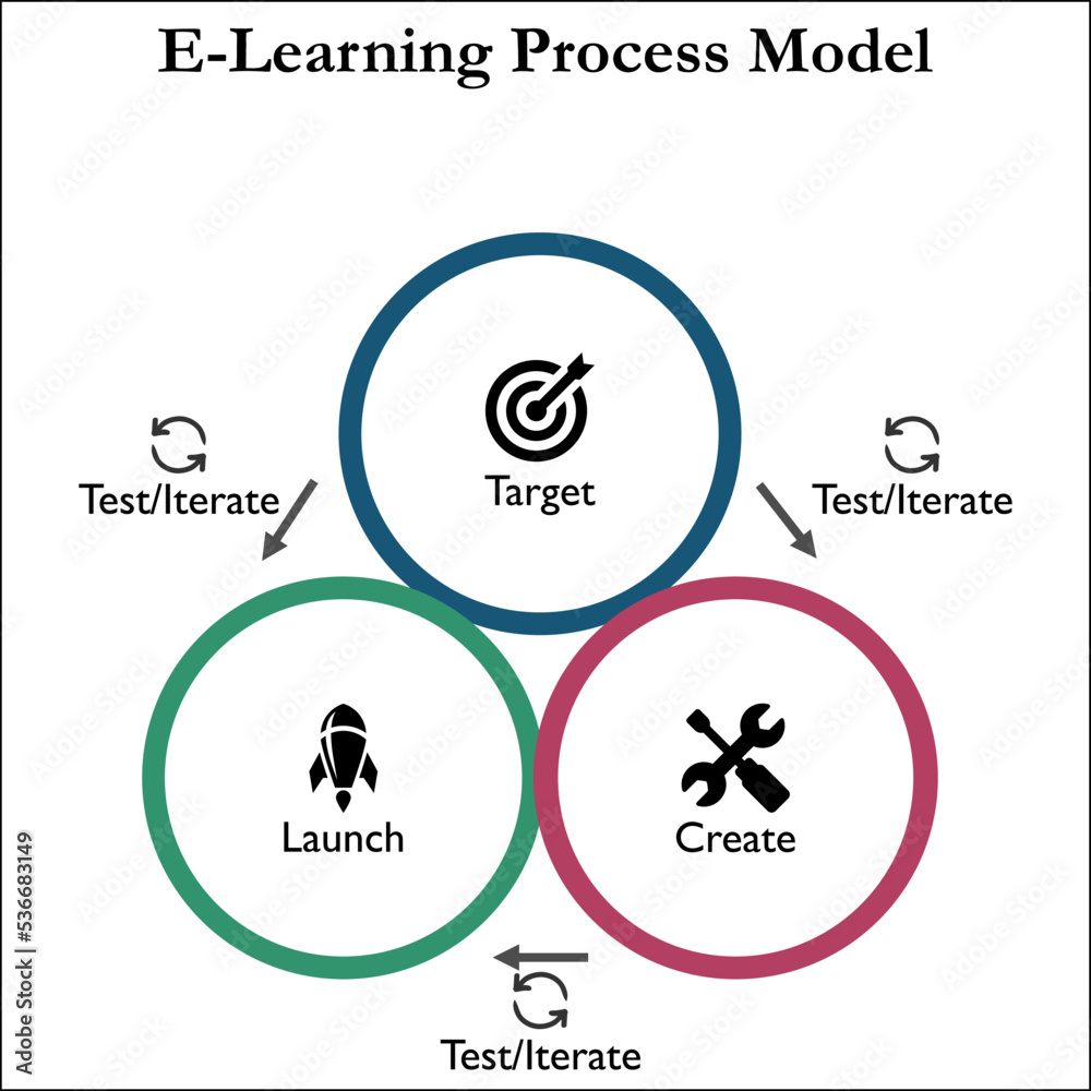 E-Learning Process Model with Icons in an Infographic template vector ...