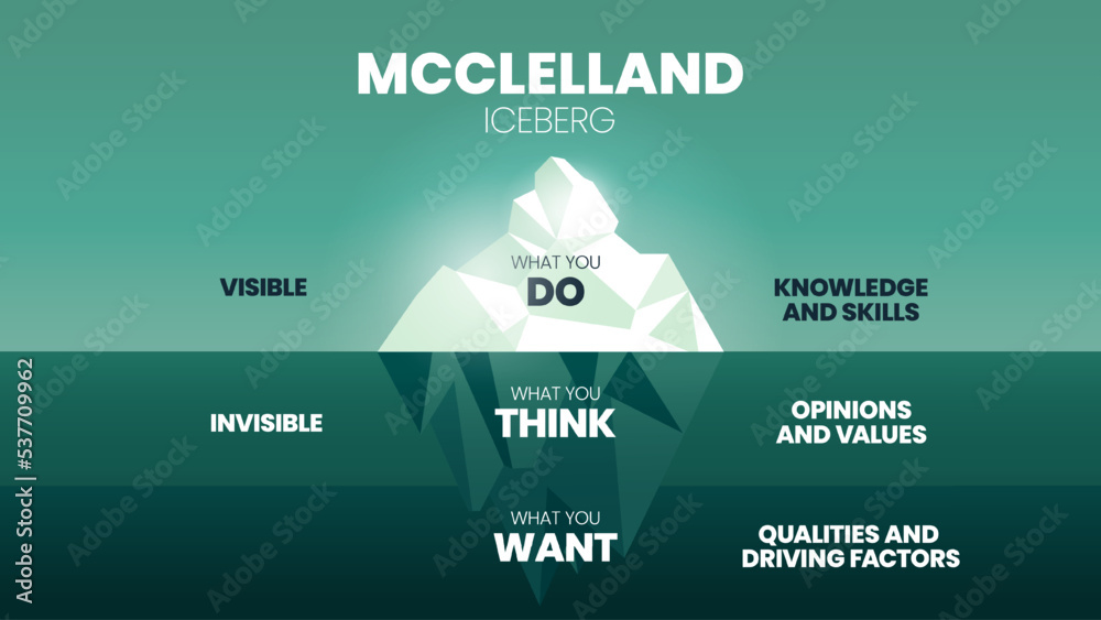 Plakat, Poster Vector illustration of McClelland Human Motivation ...