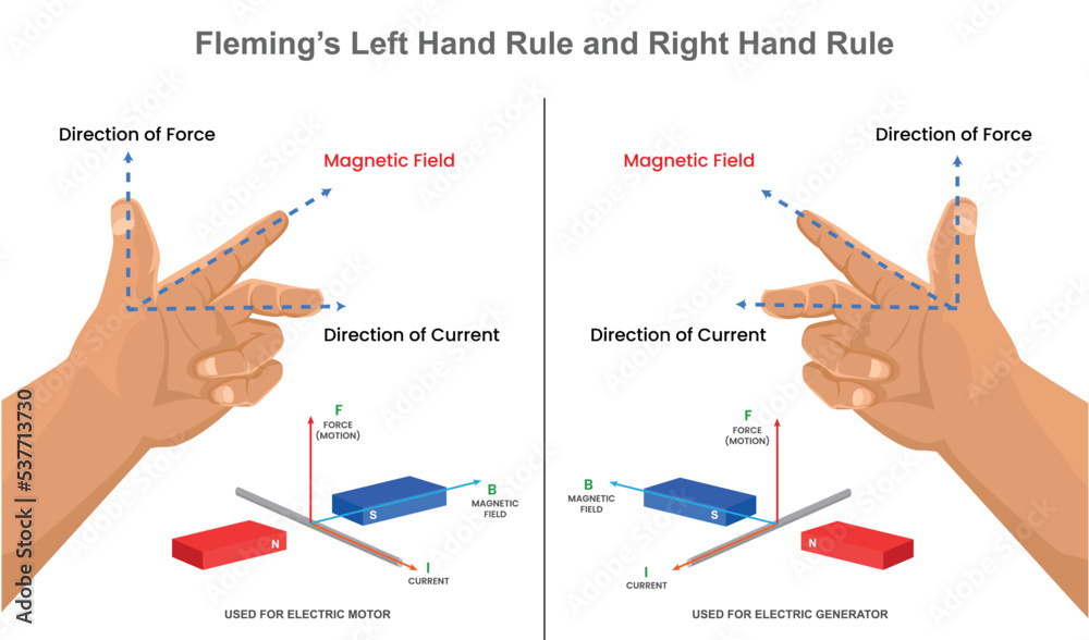 Fleming's Left Hand Rule And Right Hand Rule Stock Vector | Adobe Stock Fleming's Left Hand Rule And Right Hand Rule Stock Vector | Adobe Stock