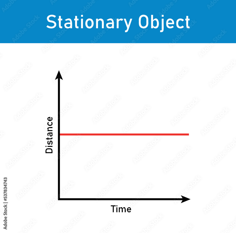 Position-time graph of stationary object. Motion in a straight line ...