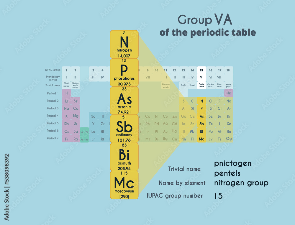 Group 15 (5A) of the Periodic Table of Elements. Nitrogen, phosphorus ...