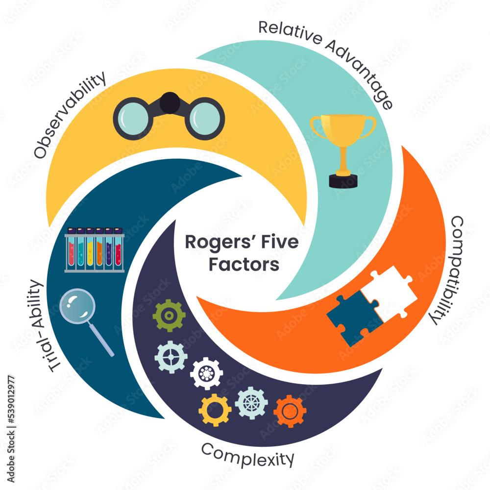 Rogers' Five Factors of Diffusion of Innovation Theory vector ... Rogers' Five Factors of Diffusion of Innovation Theory vector ...