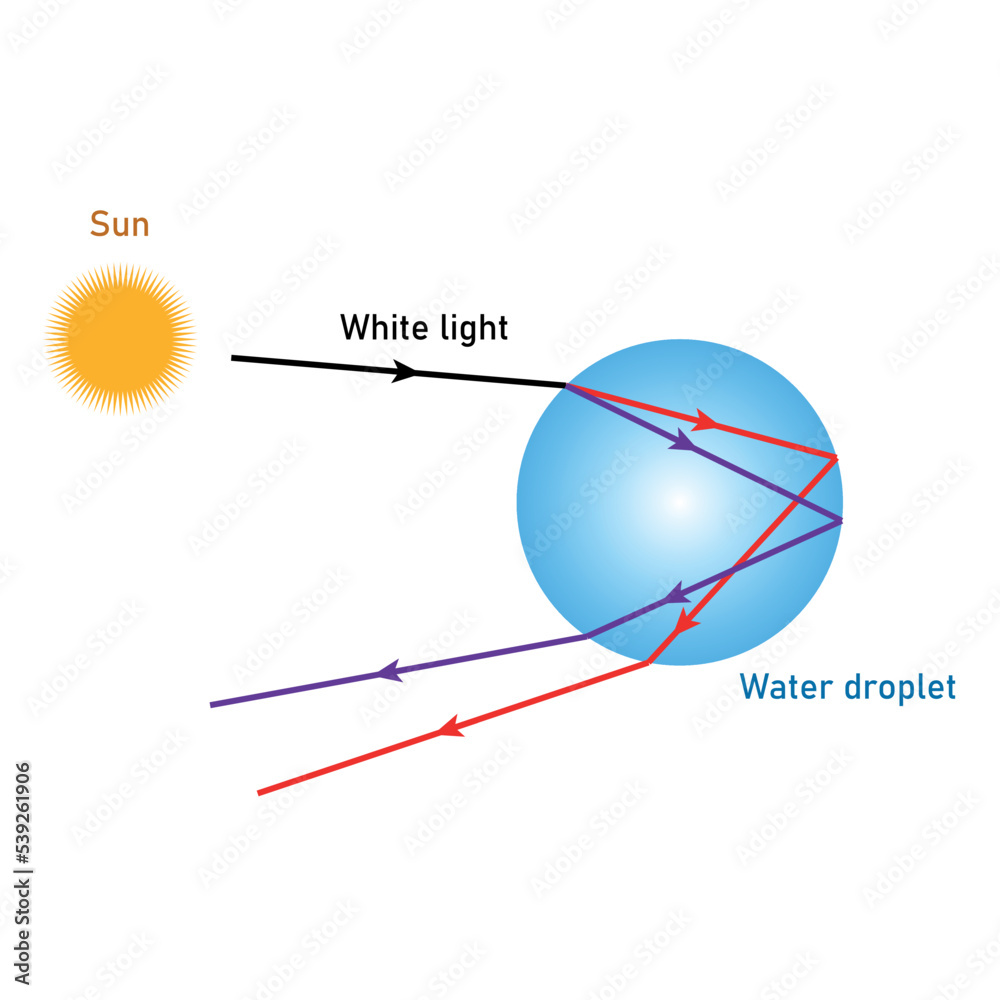 Vecteur Stock Ray of light falling obliquely on a droplet of water for ...