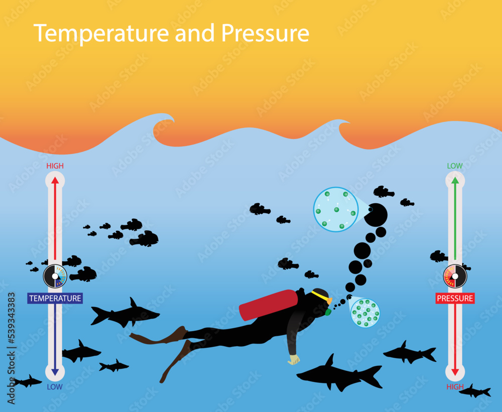 illustration of physics, Temperature and pressure underwater, density ...