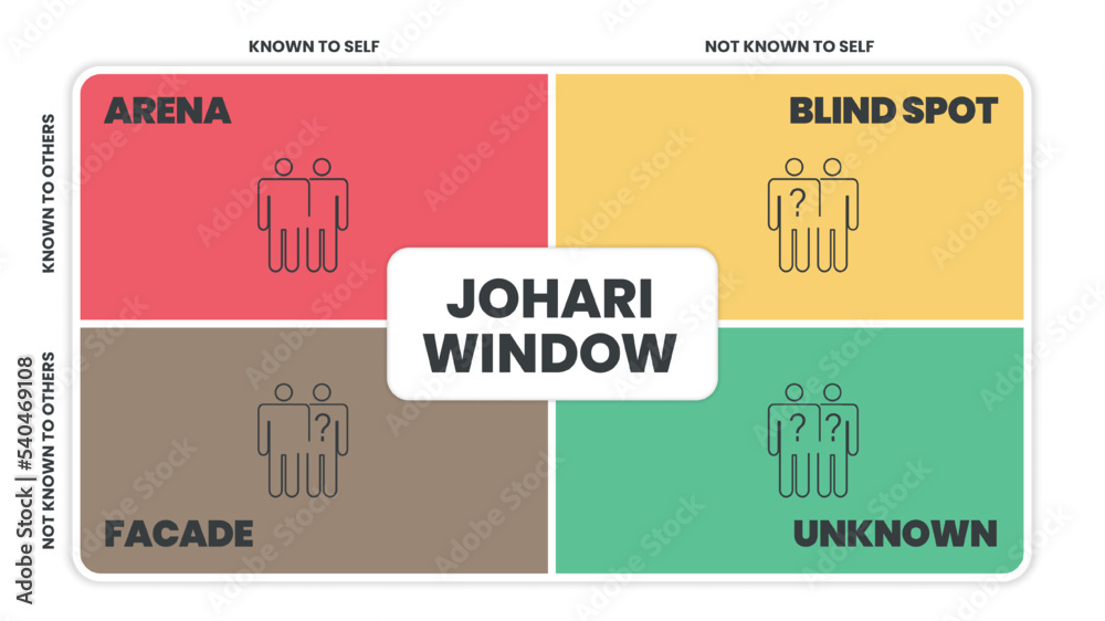 Johari Window is a technique for improving self-awareness within an ...