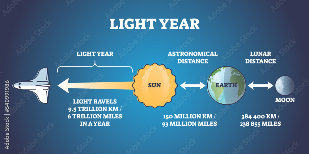 Light Year Distance And Time Measurement Unit Explanation Outline