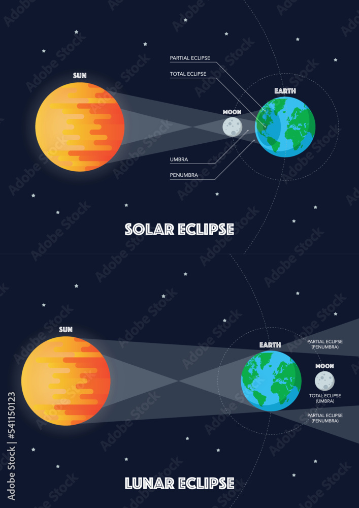 Solar eclipse and Lunar eclipse infographic Stock Vector | Adobe Stock