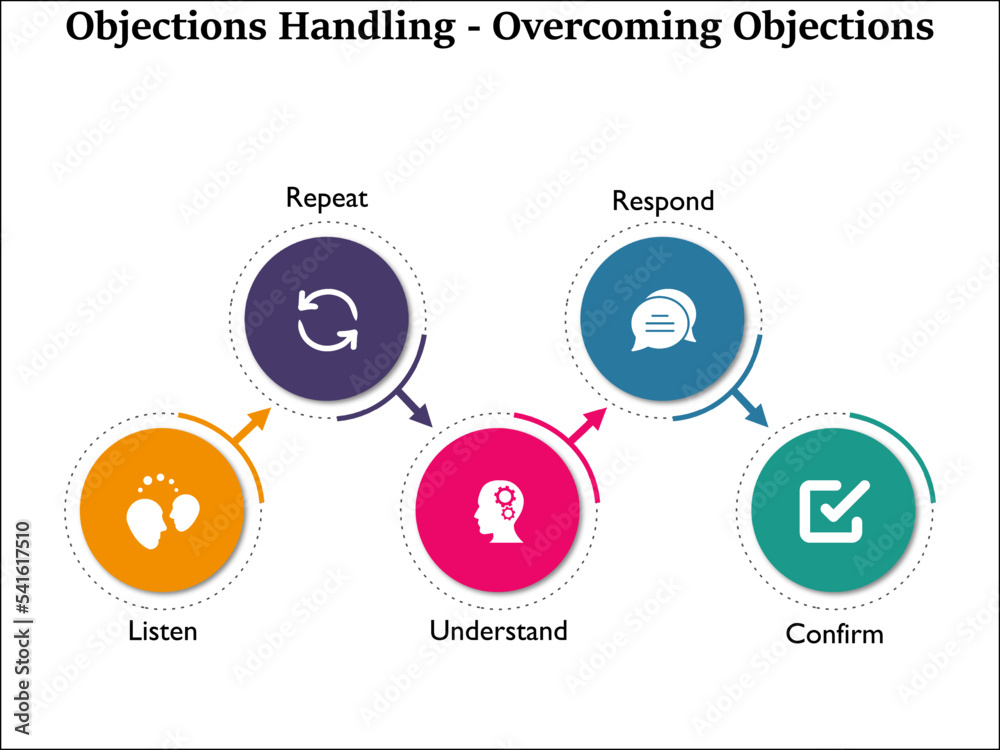 Visual Representation of Overcoming Objection handling with icons in an Infographic template ...