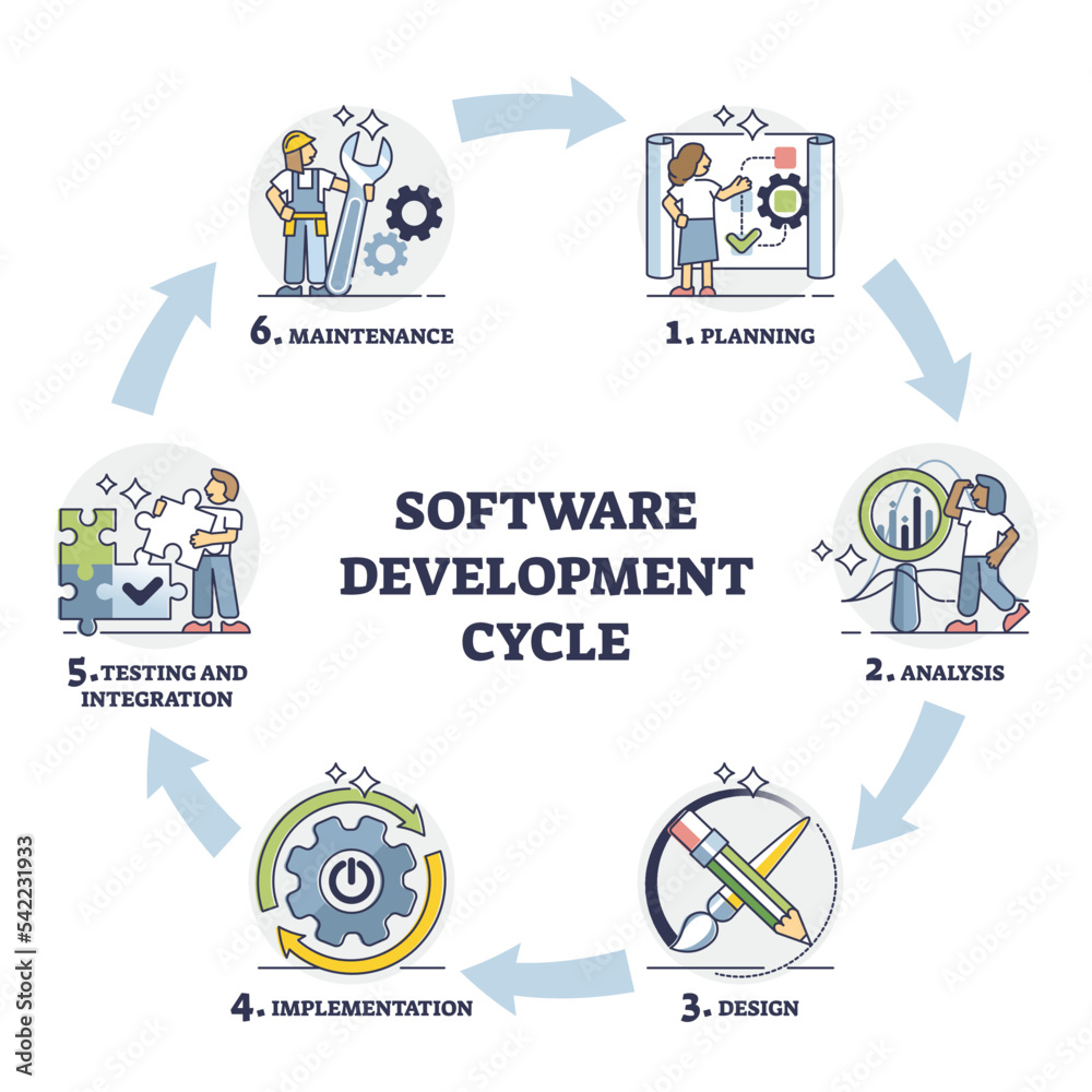 Software development cycle as framework with process stages outline ...