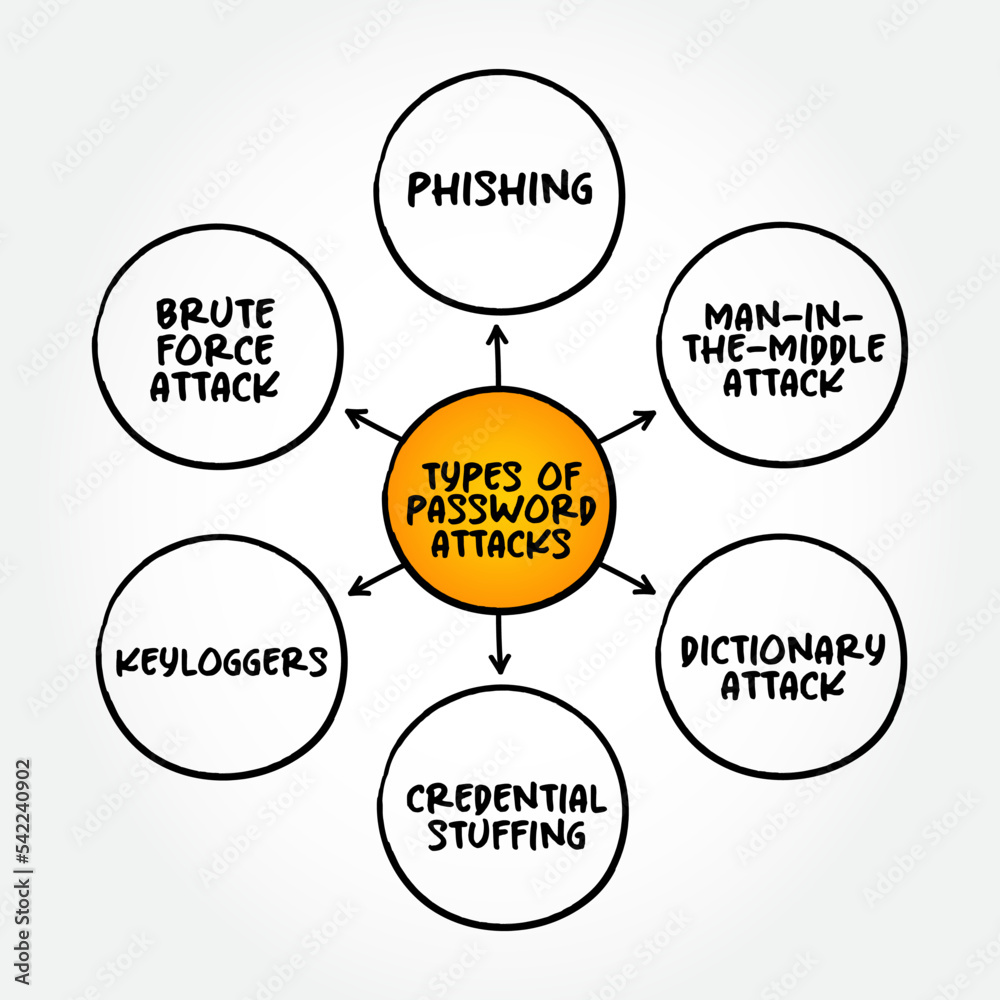 Types Of Password Attacks Mind Map Text Concept For Presentations And Reports Stock Vector