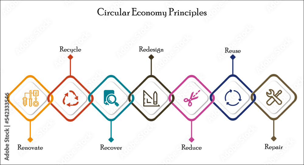 Circular Economy Principles - renovate, recycle, recover, redesign ...