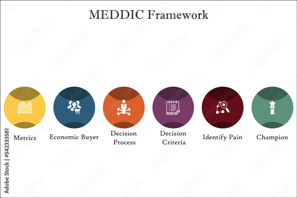 Meddic Framework - Metrics, Economic Buyer, Decision Process, Decision ...
