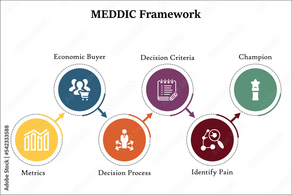 Meddic Framework - Metrics, Economic Buyer, Decision Process, Decision Criteria, Identify Pain ...