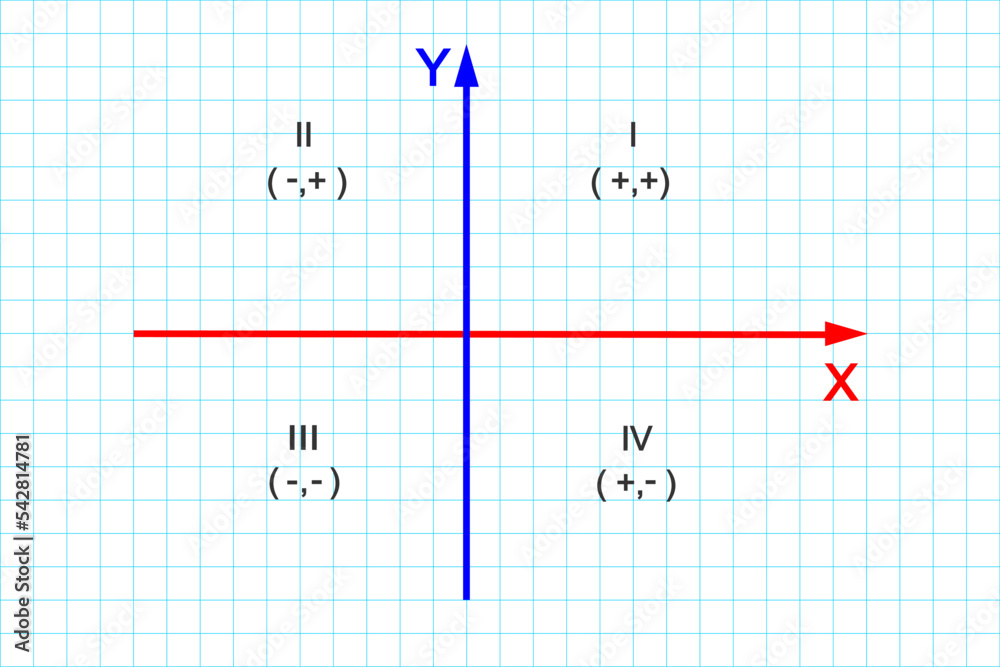 Quadrants of Cartesian coordinate system. X and Y axes divide plane ... Quadrants of Cartesian coordinate system. X and Y axes divide plane ...