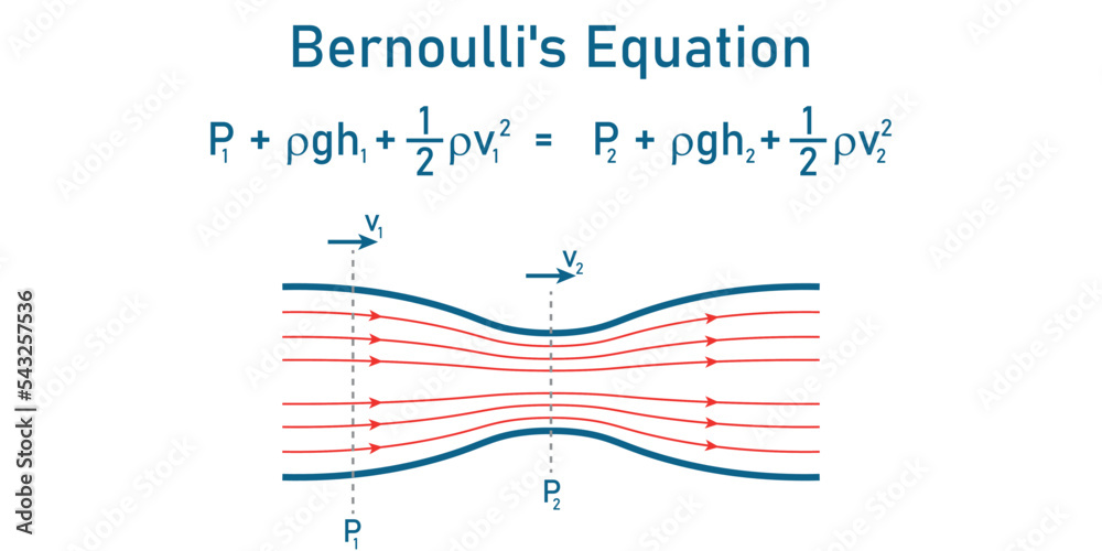 Bernoulli's principle. Bernoulli's equation for fluid flow in physics ...
