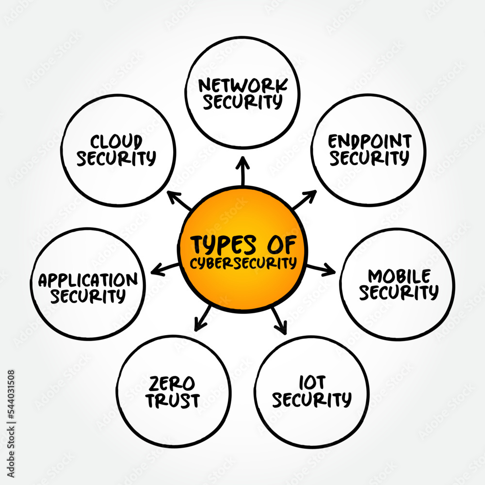 Types of Cybersecurity mind map, text concept for presentations and ...