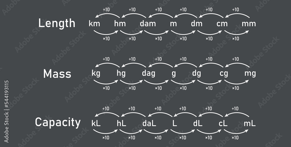 Conversion units of measurement. Measurement of length mass and ...
