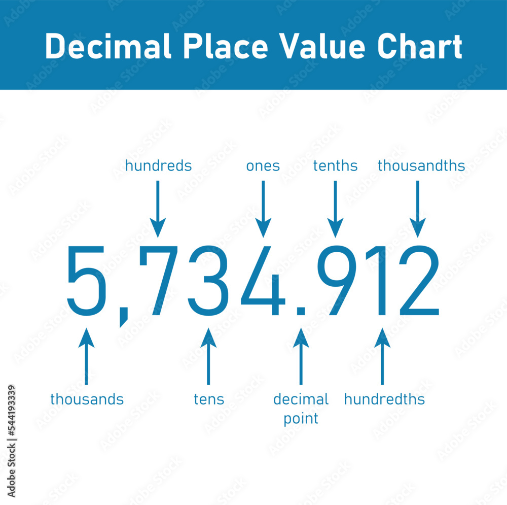 Decimal place value chart. Thousands, hundreds, tens, decimal point ...