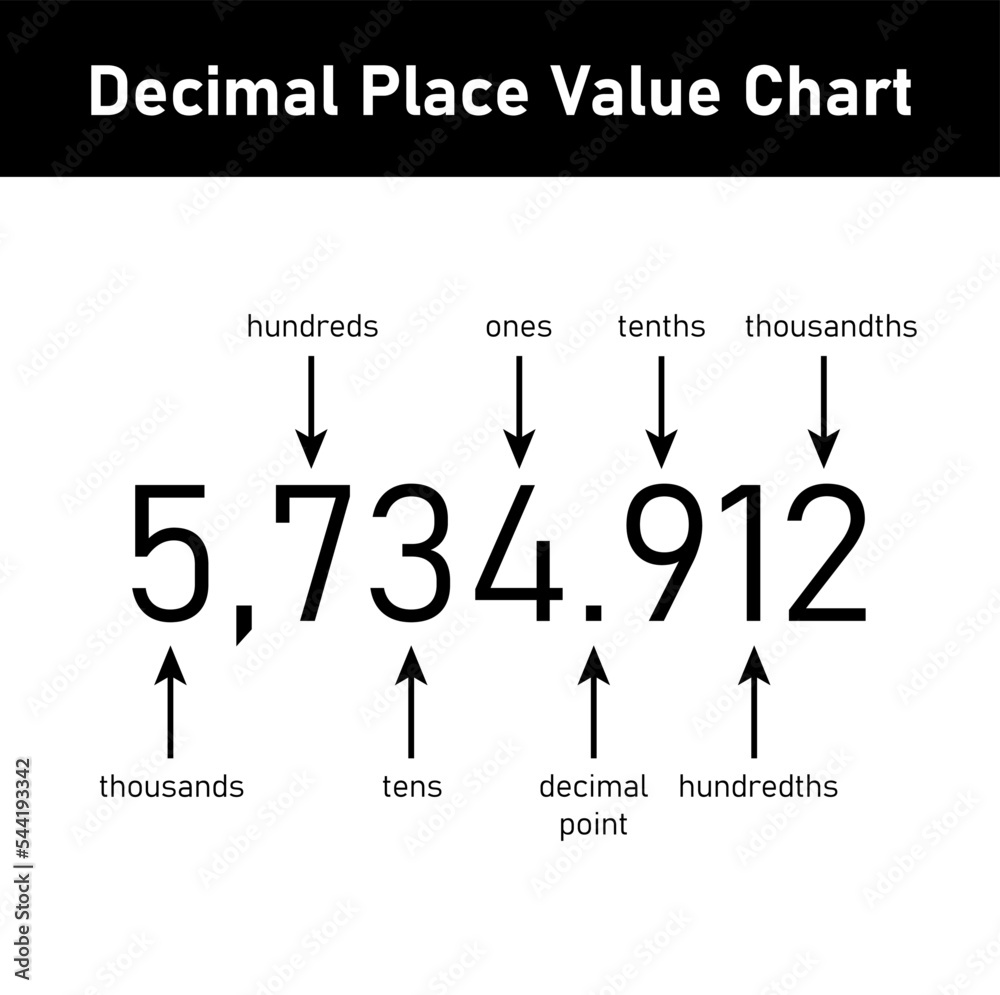 Decimal place value chart. Thousands, hundreds, tens, decimal point ...