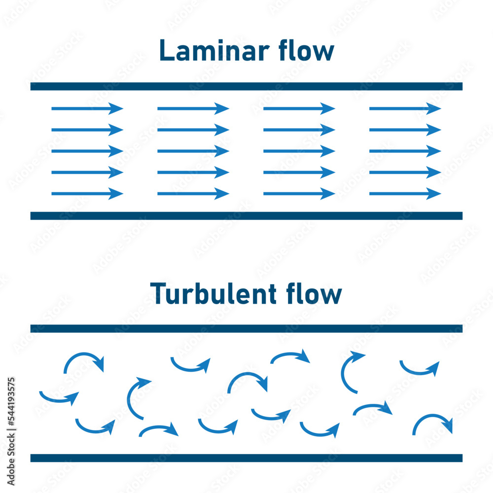 Laminar flow and turbulent flow diagram. Scientific vector illustration ... Laminar flow and turbulent flow diagram. Scientific vector illustration ...