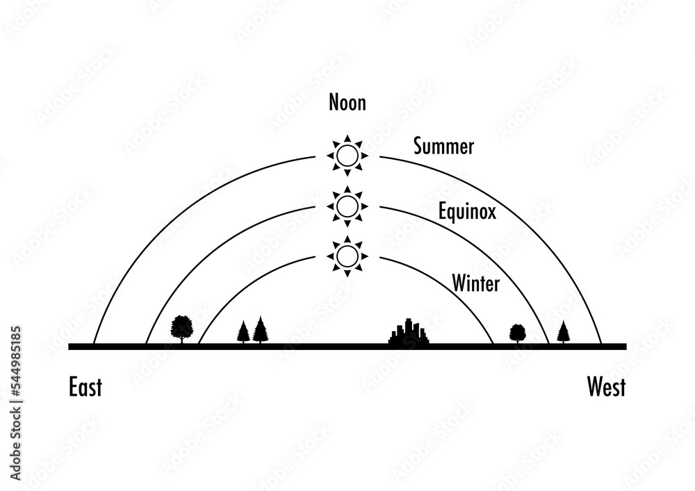 The height of the sun and how it varies from one season to another ...