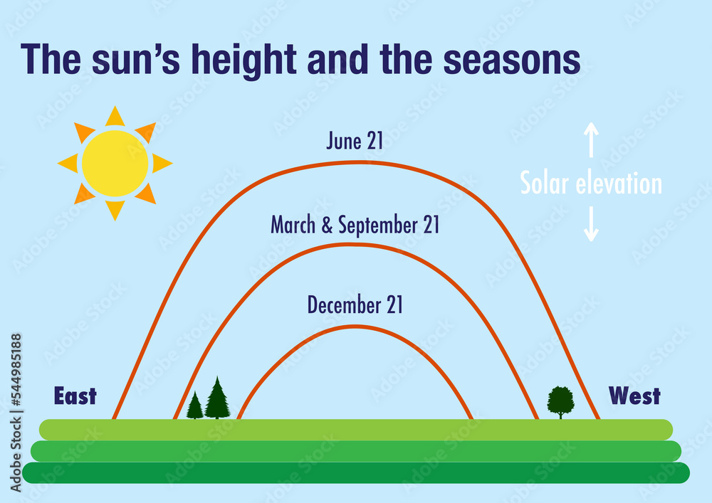 The height of the sun and how it varies from one season to another ...