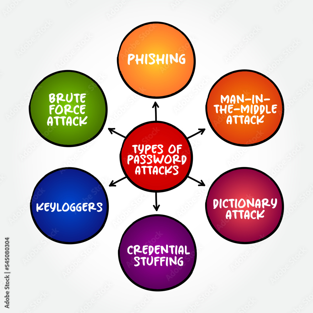 Types of Password Attacks mind map, text concept for presentations and ... Types of Password Attacks mind map, text concept for presentations and ...