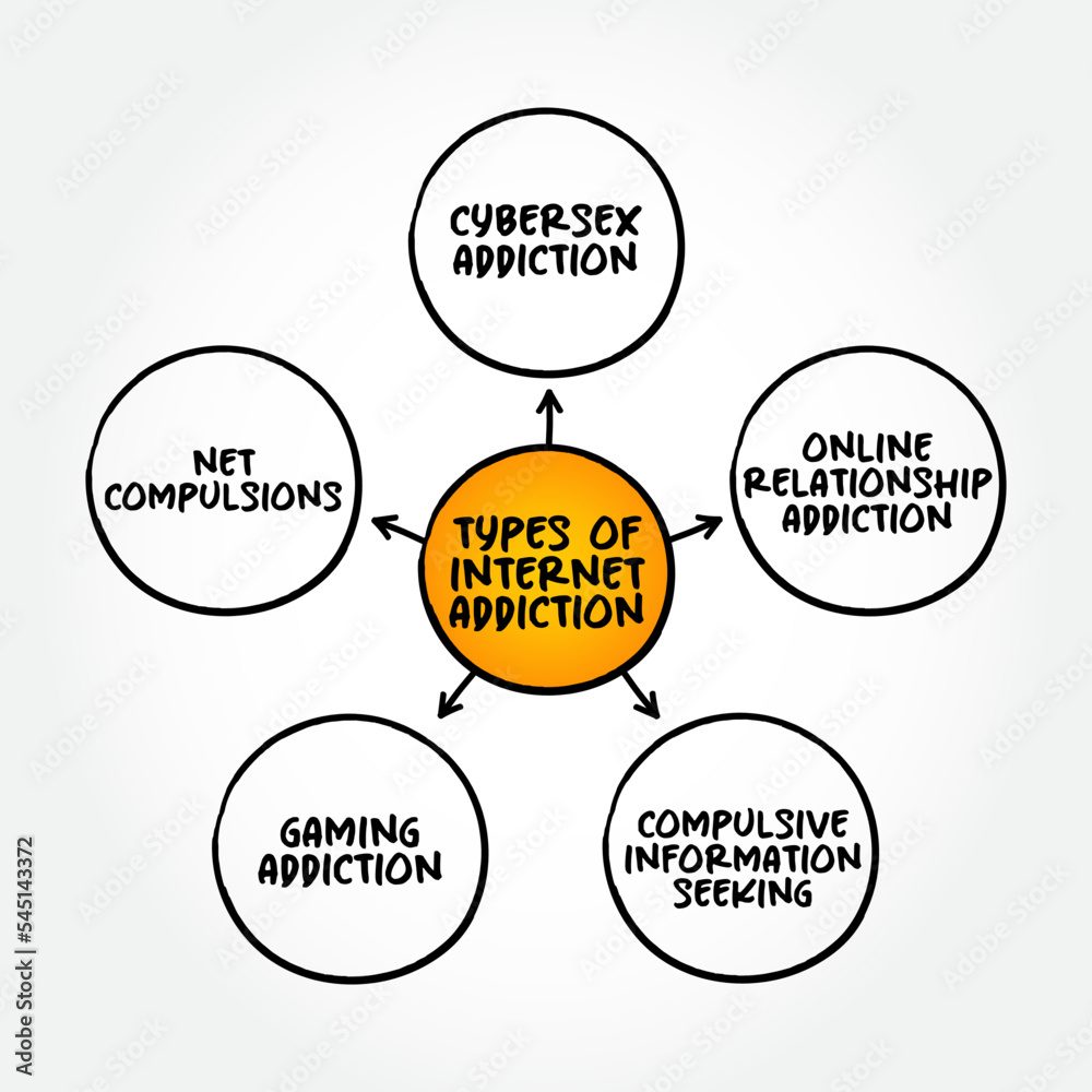 Types Of Internet Addiction mind map, text concept for presentations ...