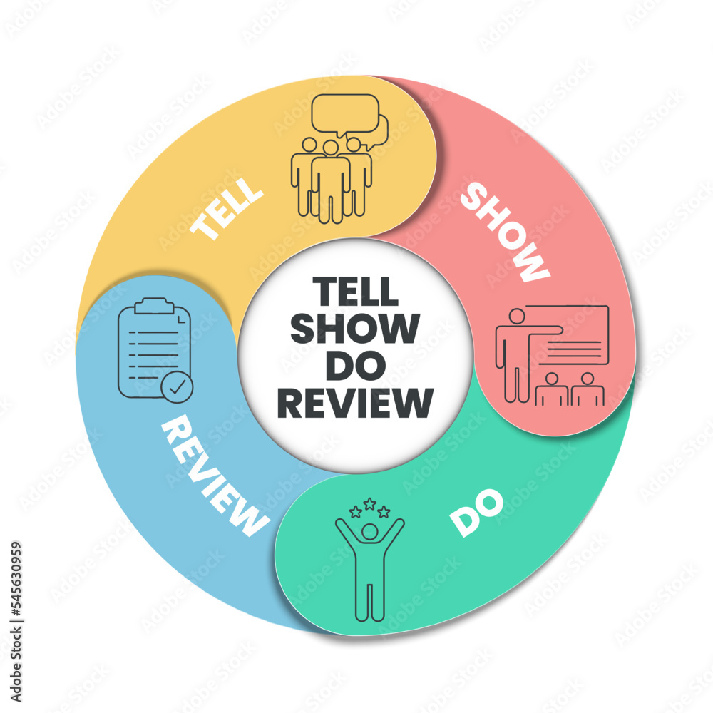 Tell, Show, Do, Review infographic template is methods of engagement ... Tell, Show, Do, Review infographic template is methods of engagement ...