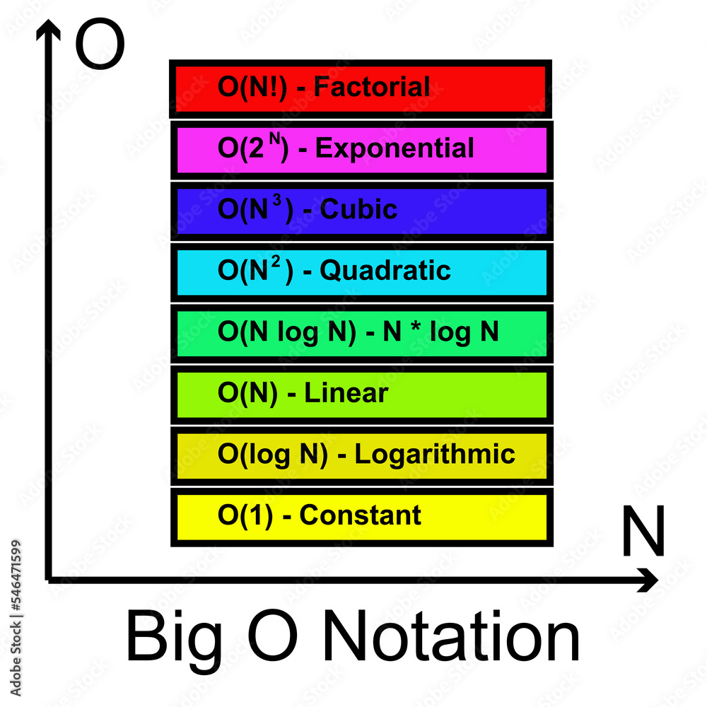 Big O Notation diagram. Algorithm’s efficiency. Algorithm complexity and performance. เวกเตอร์ ...