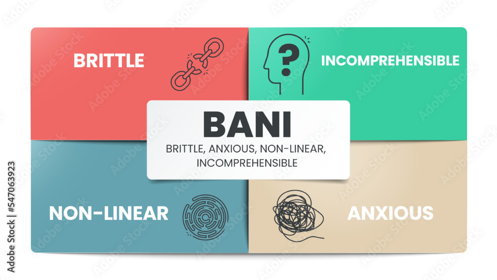 BANI is an acronym made up of the words brittle, anxious, non-linear ...