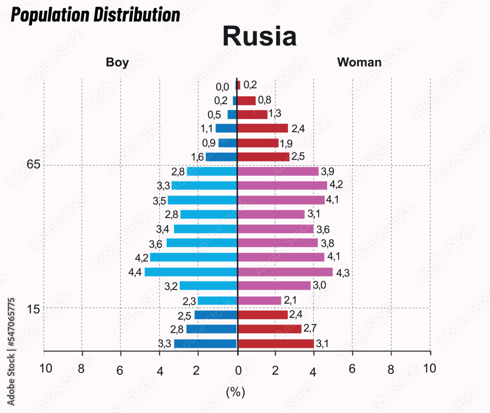 Population Distribution - Male and female, Population pyramid Rusia ...