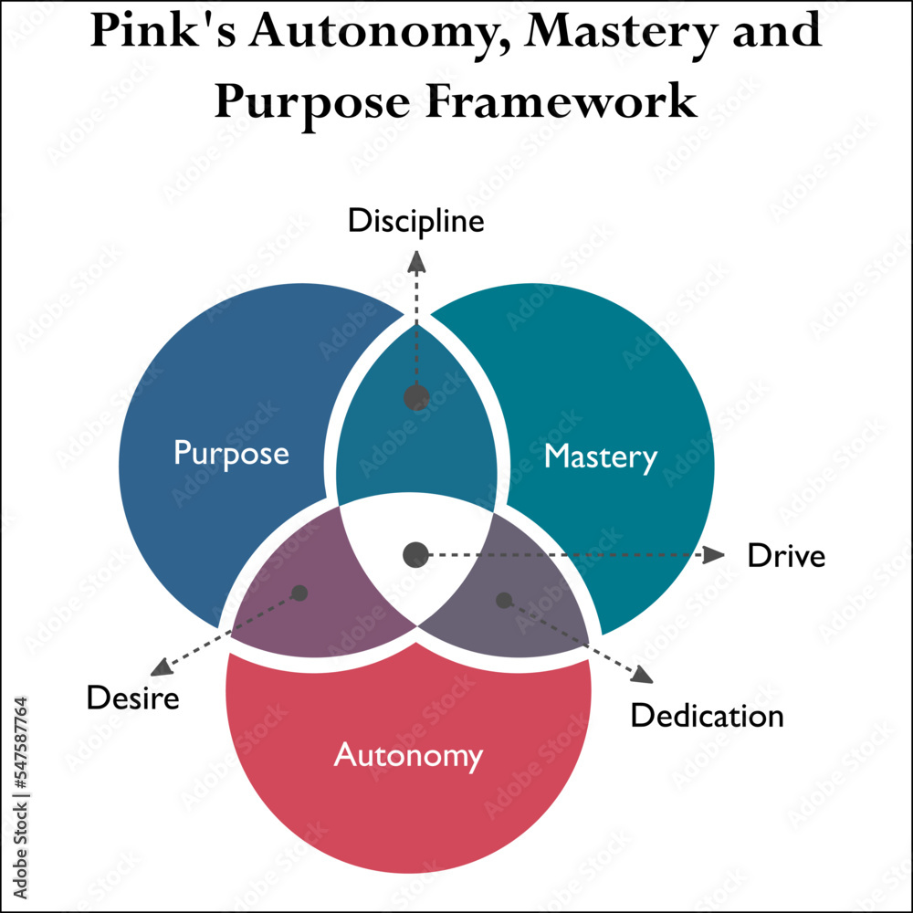 Pink Autonomy Mastery Purpose Framework Pink Motivation Theory With Icons In An Infographic