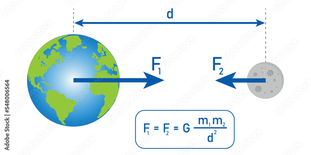 Newton’s universal law of gravitation. Earth and moon. Gravitational ...