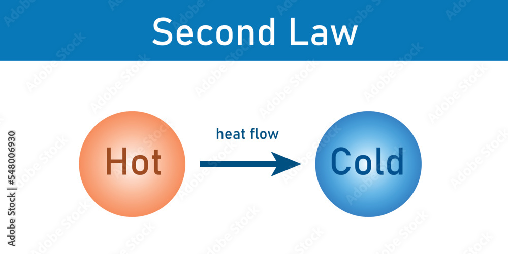 Second law of thermodynamics. Heat transfer. Scientific vector ...