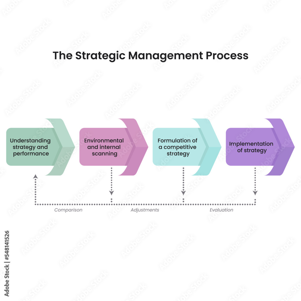 The Strategic Management Process vector illustration infographic Stock ...
