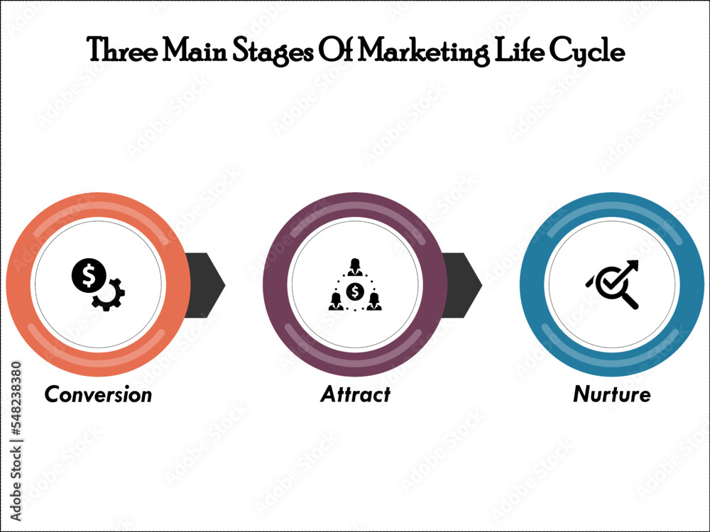 Vecteur Stock Three main stages of the Marketing Life Cycle with Icons ...